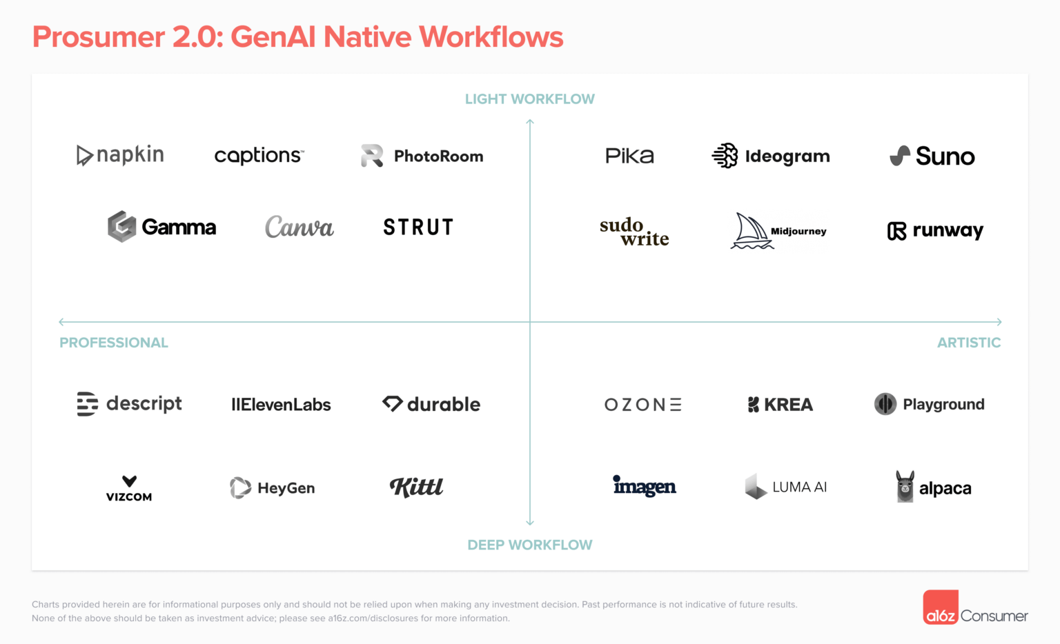 The Future of Prosumer: The Rise of “AI Native” Workflows | Andreessen ...